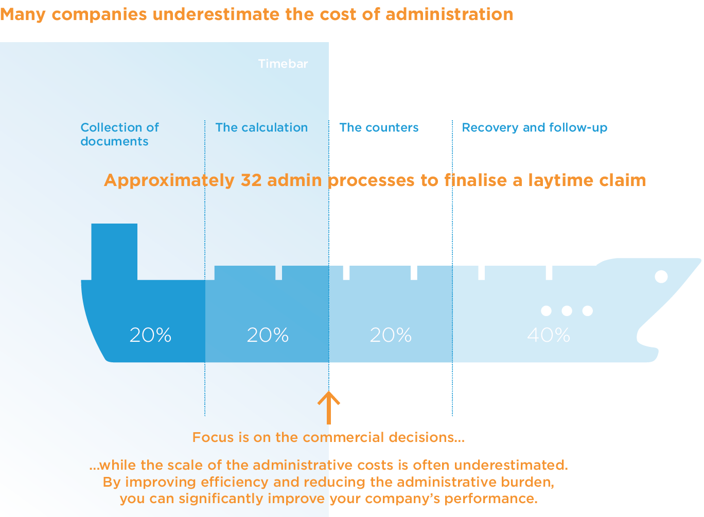 The importance of laytime and demurrage calculations